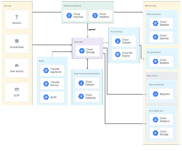 Arquitectura Empresarial de Datos con Data Lake + Google Cloud Platform ...